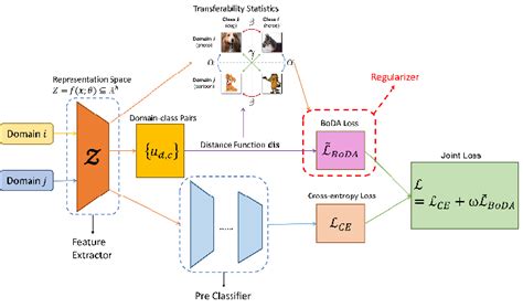 An Overview Of The Balanced Domain Class Distribution Alignment Boda Download Scientific
