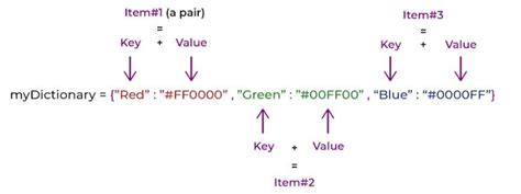 Python Dictionaries And Sets Explained With Examples For Beginners