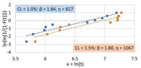 Lifetime Weibull Plots Based On 1 And 15 Capacitance Loss Cl Download Scientific Diagram