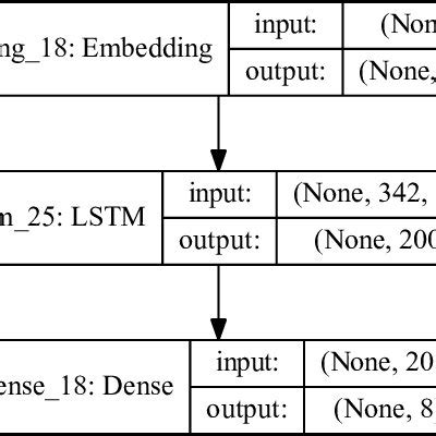 Single Layer LSTM Classification Model Structure Download Scientific Diagram