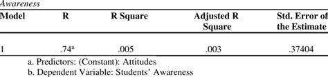 Result Of Simple Linear Regression Of The Elements In Attitudes And Download Scientific Diagram