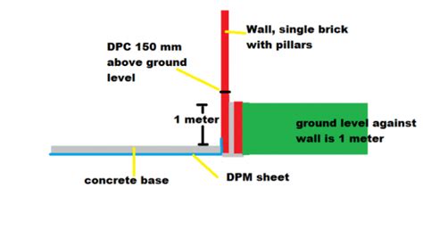 Difference Between Dpc And Dpm Blurtit