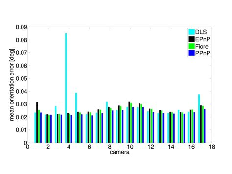 mean rotation and translation error for each of the 17 cameras of the