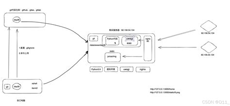 Python Web项目部署python Web 部署 Csdn博客
