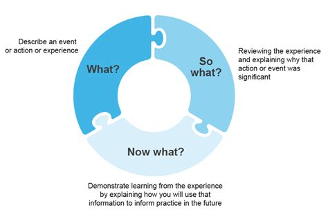 Reflective Practice Model Rolfes Reflective Model By Academic