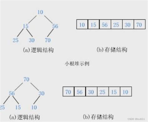 数据结构之堆 csdn博客