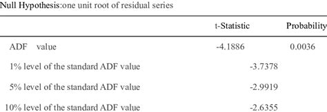 Adf Unit Root Test Of Residual Series Download Scientific Diagram