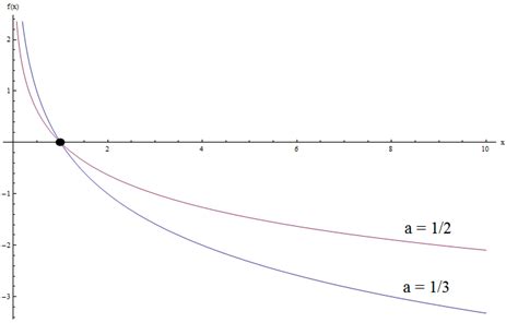 Finding The Log Graph Learn More With