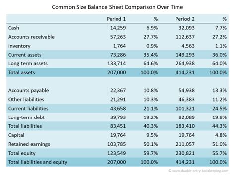 Common Size Balance Sheet Double Entry Bookkeeping
