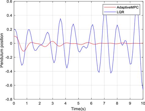 Pendulum Behavior Around The 0 Equilibrium Point For 40 Quadcopter