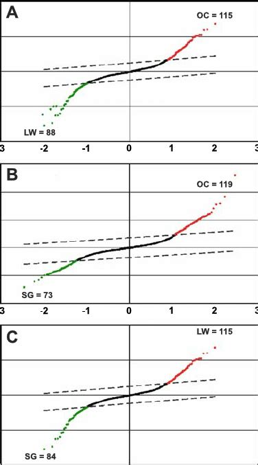 Locally Weighted Lowess Log Ratio Normalization Of Microarray Data A