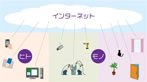 Iotとは何か？｜iot：internet Of Things（モノのインターネット）の意味、読み方、事例 モノワイヤレス