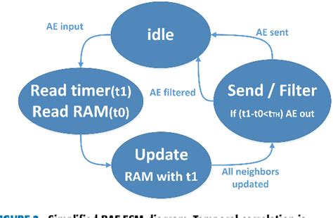 Figure 2 From Low Latency Event Based Filtering And Feature Extraction