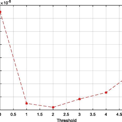 Ber Versus Snr For Several Single And Dual Relay Selection Strategies