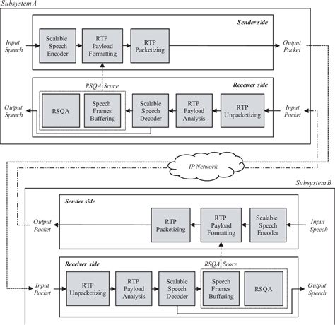Figure 1 From An Adaptive Packet Loss Recovery Method Based On Real