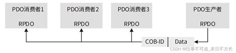 03过程数据对象pdopdo映射 Csdn博客