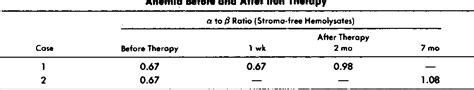 Table 2 From Globin Synthesis In Iron Deficiency Anemia Semantic Scholar