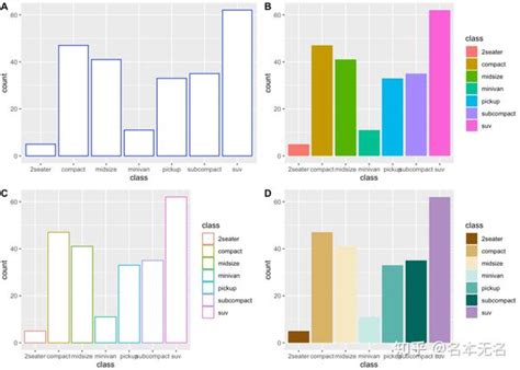 R 数据可视化 —— Ggplot 柱状图 条形图 知乎