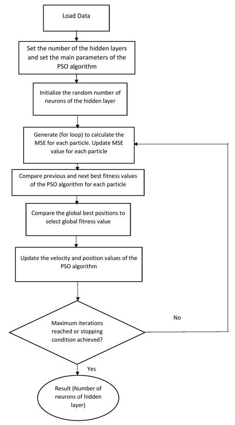 algorithm to find the hidden layers of the pso download scientific
