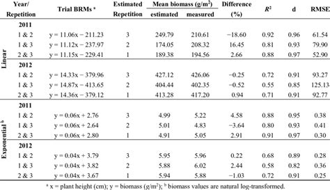 trial biomass regression models brms and validation of estimated