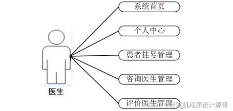 计算机毕业设计ssm在线问诊系统的设计与实现m1eqb9（附源码）新手必备在线问诊用例图 Csdn博客