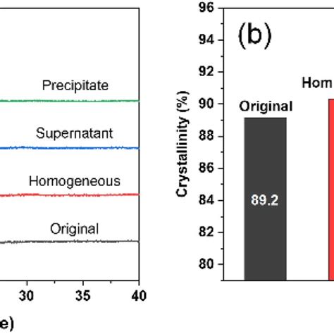 Xrd Pattern And Crystallinity Of All Fractionated Cnfs And Original Cnf