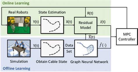 The Proposed Cable Manipulation Framework Combines Offline Model