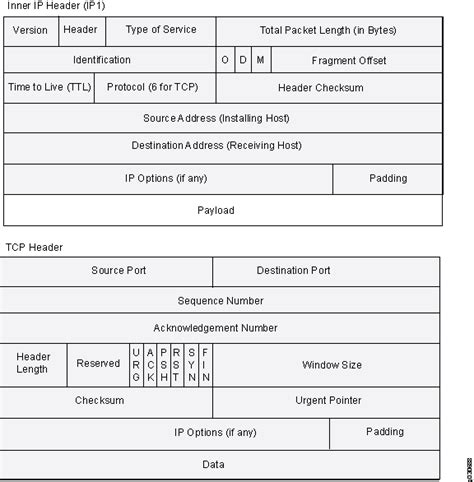 Ike For Ipsec Vpn Junos Os Juniper Networks