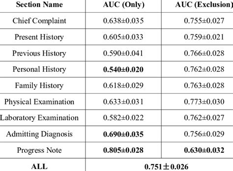 Auc Scores Of Rf Models Using Only Or Excluding Some Section
