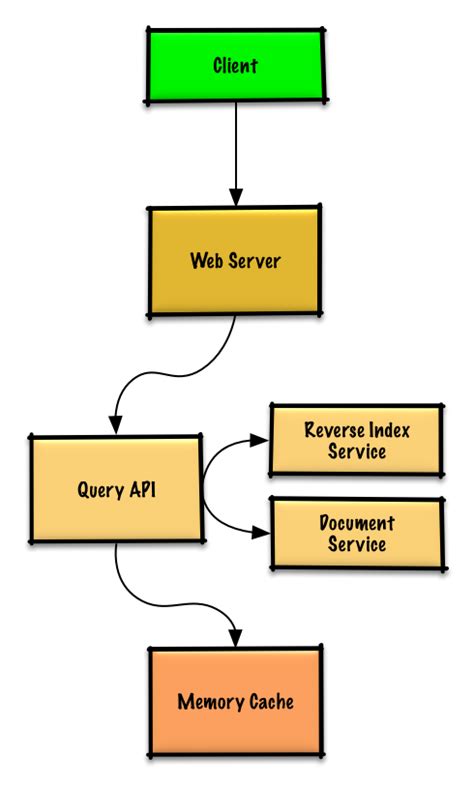 System Design Primer Solutions System Design Query Cache README Md At Master Donnemartin