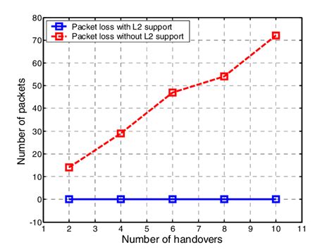 Packet Loss During Vertical Handovers Download Scientific Diagram