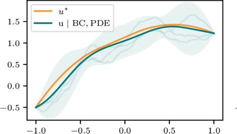 Figure 9 From Physics Informed Gaussian Process Regression Generalizes