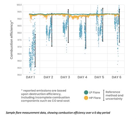 Control Strategies Predictive Feedback And Control Methane Flaring