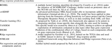Summary Details Of The Key Omics Datasets Publicly Available From