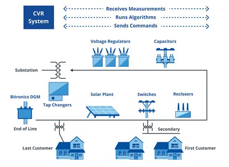 Voltvar Optimization Novatech Automation