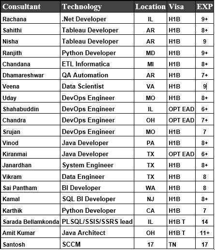 Sharath Vemunoori On Linkedin Javadeveloper Devopsengineer Dotnetdeveloper Sqlbi