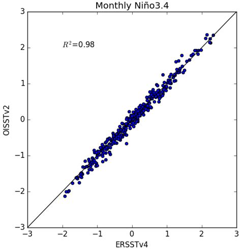 Scatter Plot Demonstrating The Strong Relationship Between Monthly
