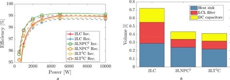 Comparison Of The Efficiency And Volume Of The Grid Port Converter Download Scientific Diagram
