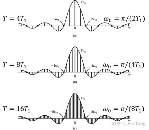 信号与系统漫谈第24讲：连续时间非周期信号的傅里叶变换 知乎