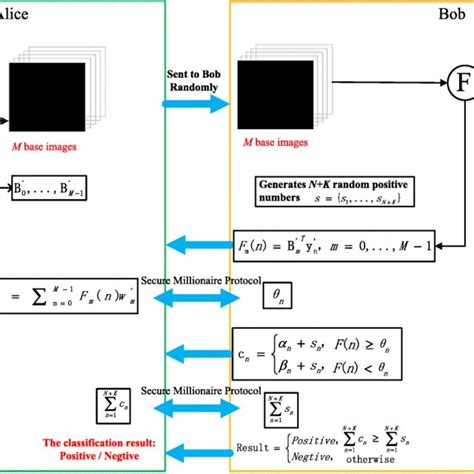 The Proposed Secure Object Classifier Download Scientific Diagram