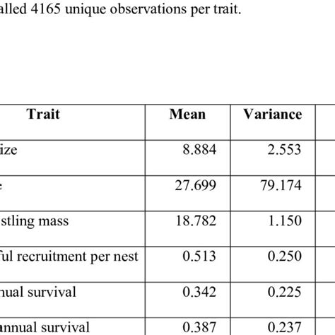 The Mean Values Total Phenotypic Variances And Coefficients Of Download Table