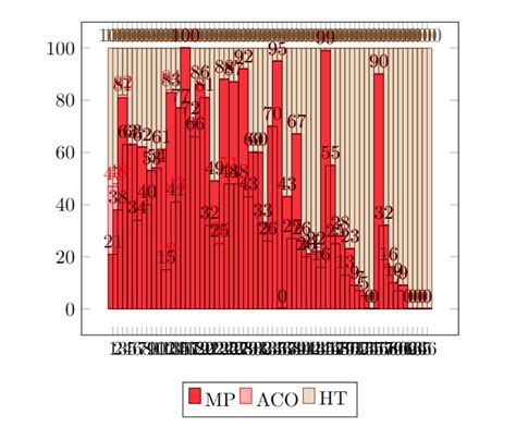 Pgfplots Tikz Stacked Bar Chart Width And Numbering TeX LaTeX Stack Exchange