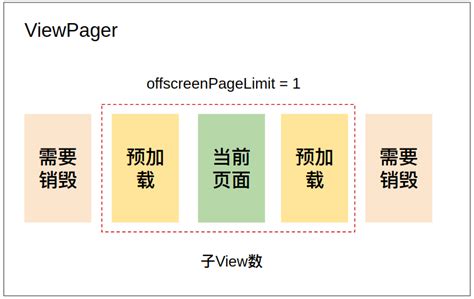 Android Viewpager Offscreenpagelimit Segmentfault
