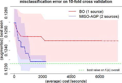 Green Machine Learning Via Augmented Gaussian Processes And Multi