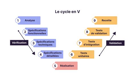 identifiez les spécificités du cycle en v openclassrooms