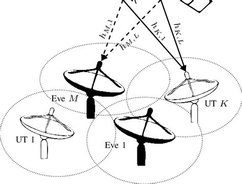 Scenario Overview Showing Two Users And Two Eavesdroppers In A