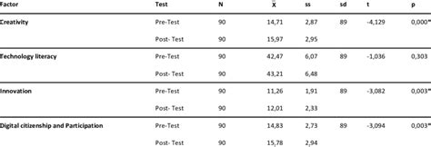 t test results for dependent groups regarding pre test and post test