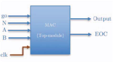 Figure 1 From Design And Analysis Of High Throughput Two Cycle Multiply