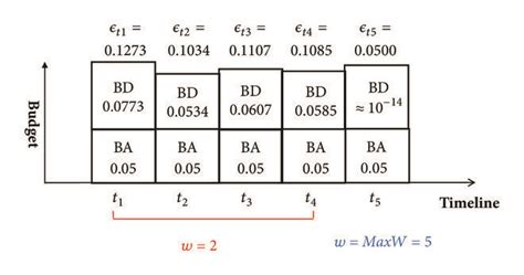 example of proposed privacy budget allocation algorithm download