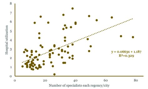 correlation between hospital utilization and number of specialists